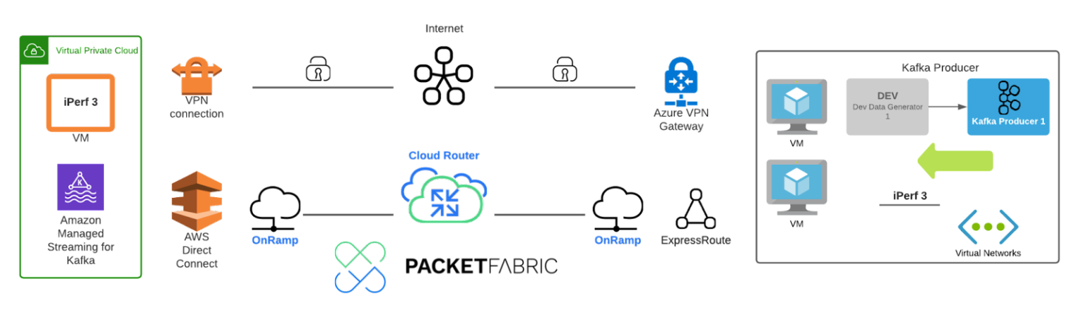 Measuring the Impact of Latency in Multi-Cloud Transactional Systems