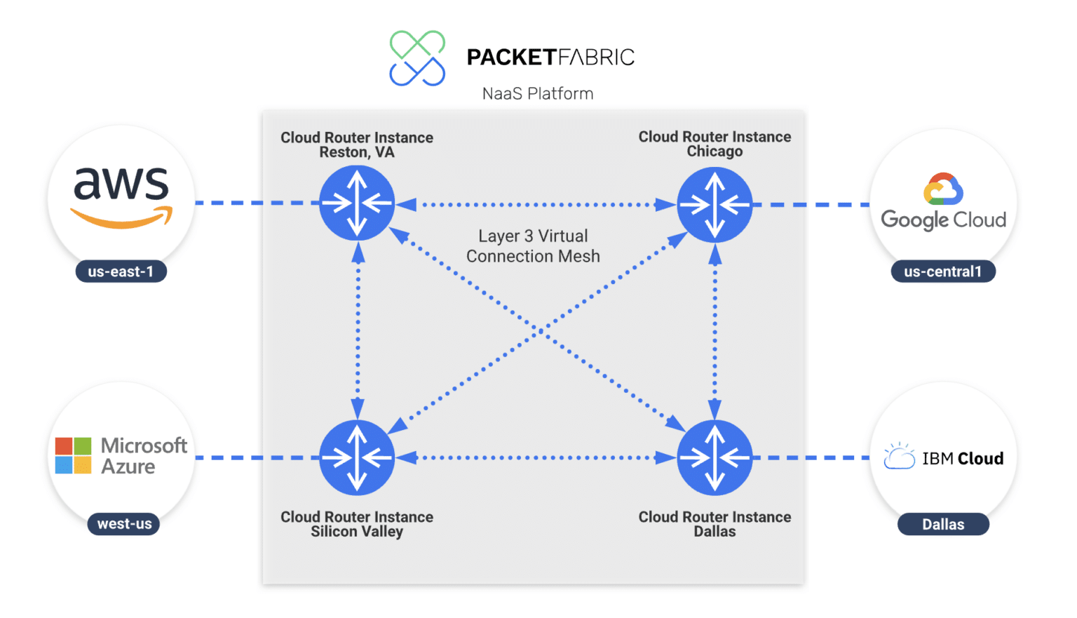 Ways to Connect Multi-cloud: Pros, Cons, and Diagrams - PacketFabric