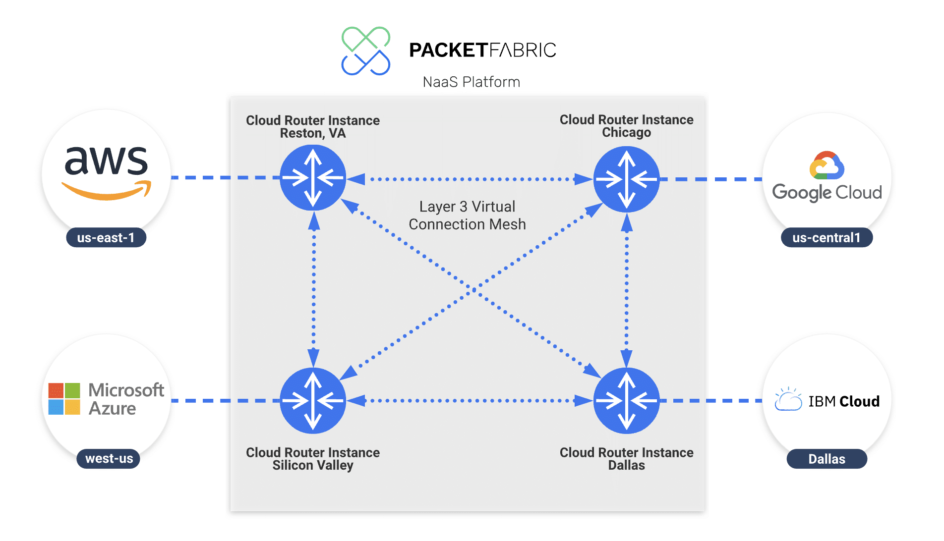 Ways to Connect Multi-cloud: Pros, Cons, and Diagrams - PacketFabric