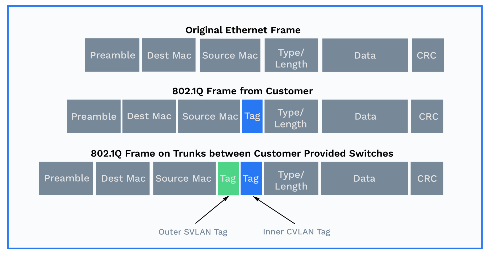 ENNI Support for Q-in-Q, Network Extension and Backbone Expansion
