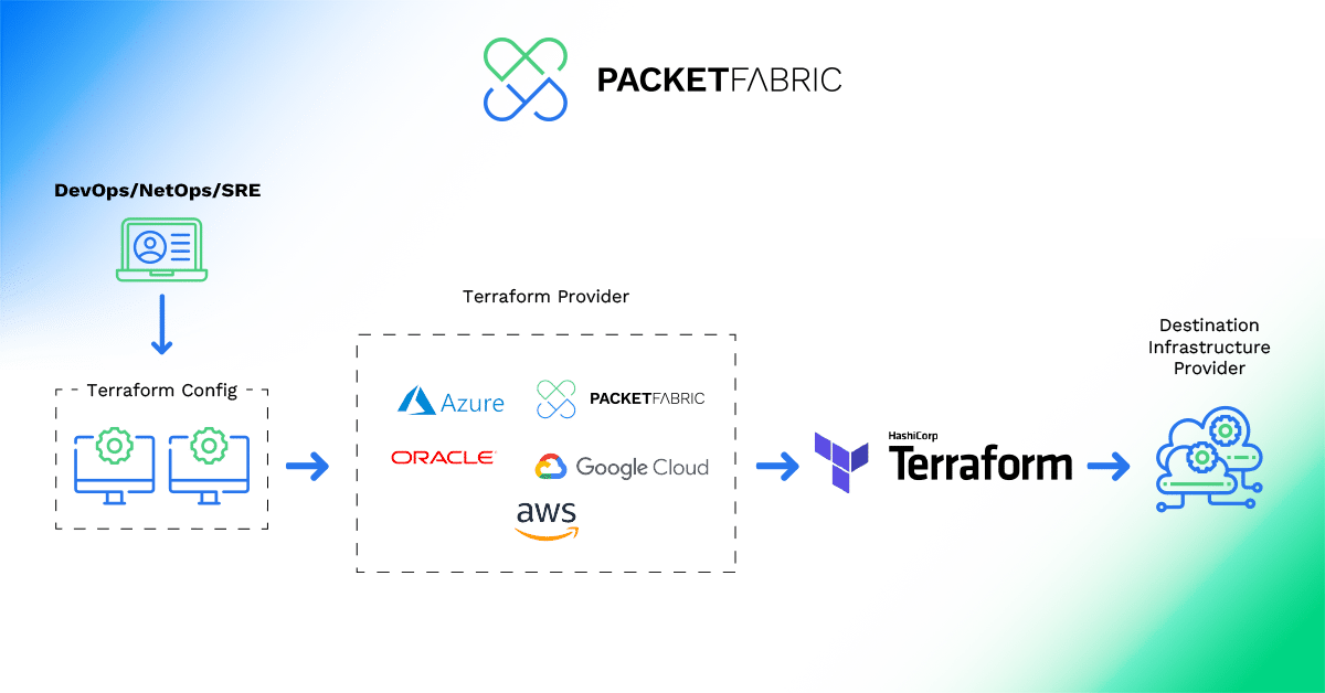 Connecting to Public Cloud with NaaS - The Private Option - PacketFabric