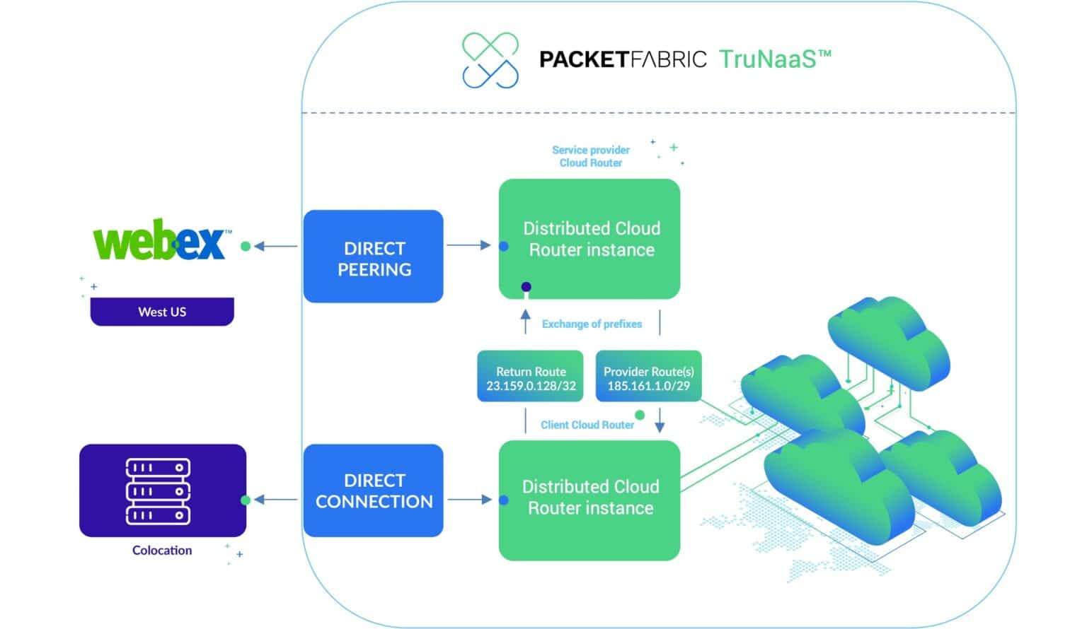 Virtual Cloud Router - PacketFabric