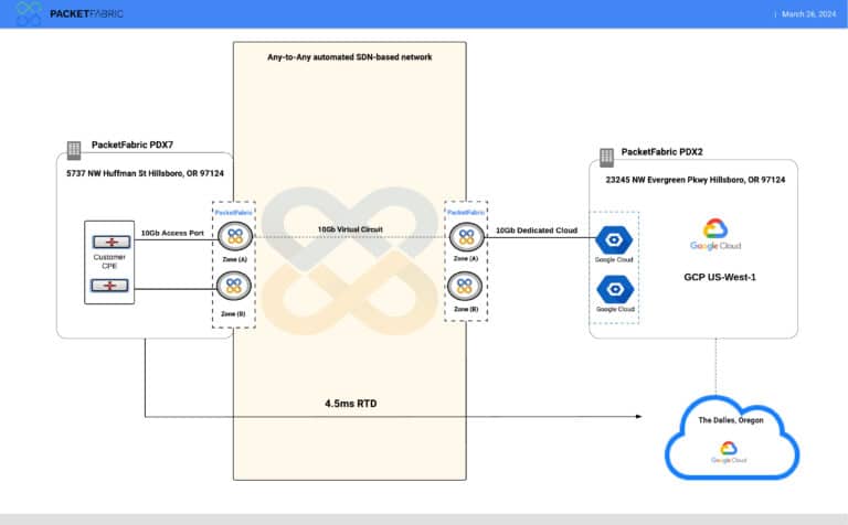 How A Visual Effects Company Reduced Round-Trip Latency By 75% - PacketFabric