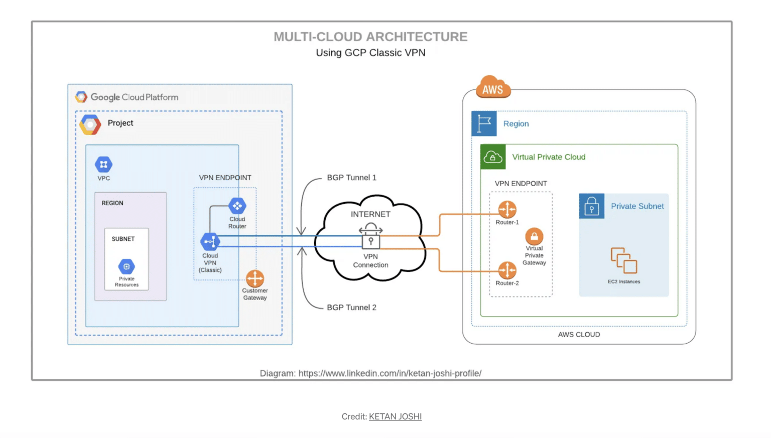 Ways to Connect Multi-cloud: Pros, Cons, and Diagrams - PacketFabric