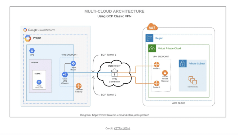Ways to Connect Multi-cloud: Pros, Cons, and Diagrams - PacketFabric
