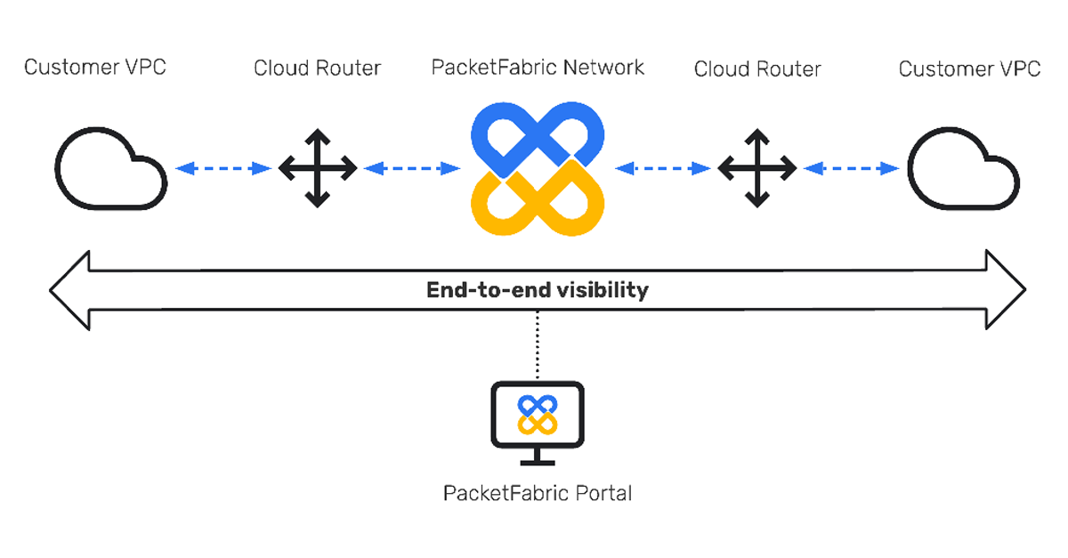 Cloud Routing on Fabrics - PacketFabric