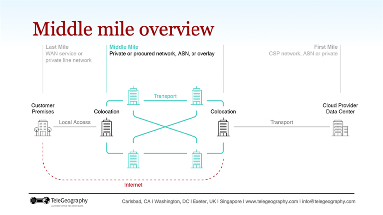What is the Middle Mile, and Why Does it Matter? - PacketFabric