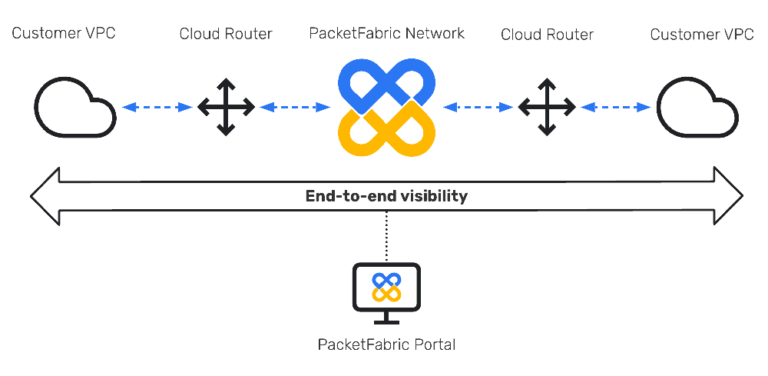 Cloud Routing on Fabrics - PacketFabric