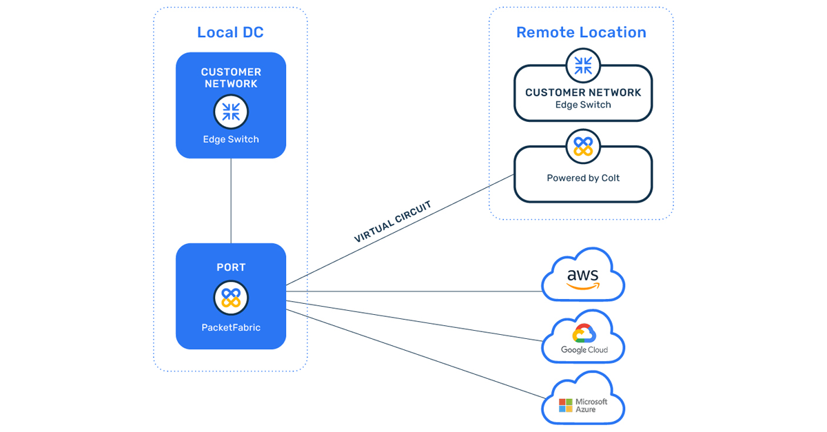 The Future of Network Integration is Automated - PacketFabric
