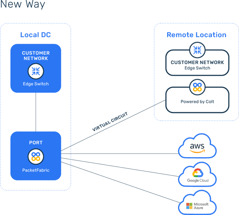 The Future of Network Integration is Automated - PacketFabric