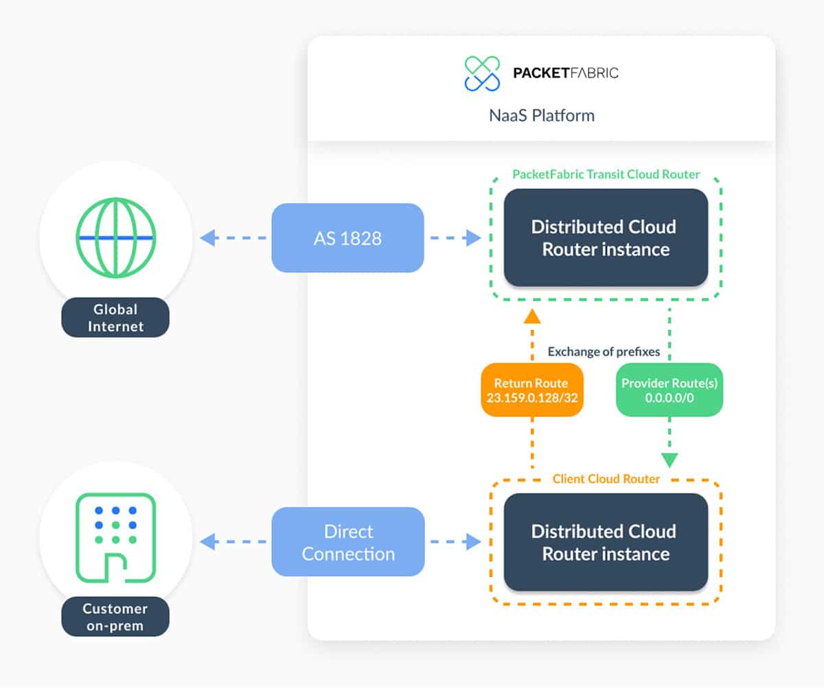 Virtual Cloud Router - PacketFabric
