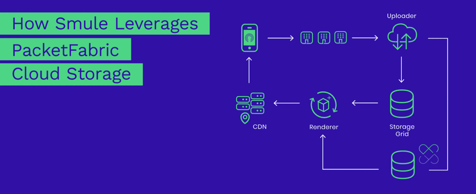Smule Case Study - PacketFabric