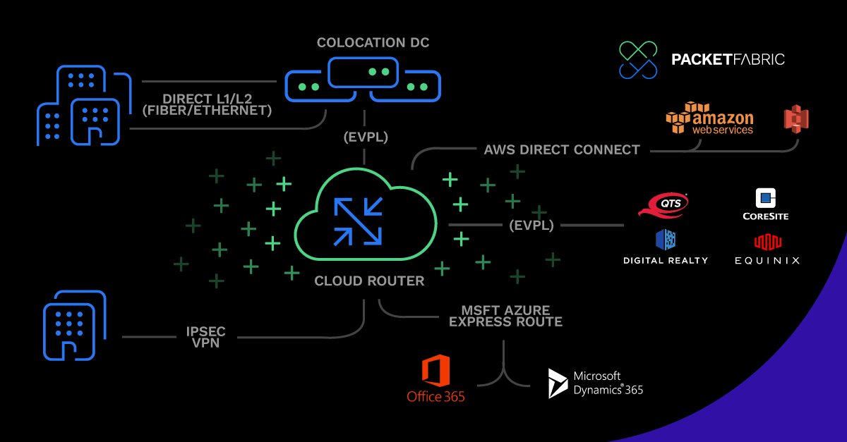 Introducing Virtual Cloud Router VPN and NAT Support! - PacketFabric