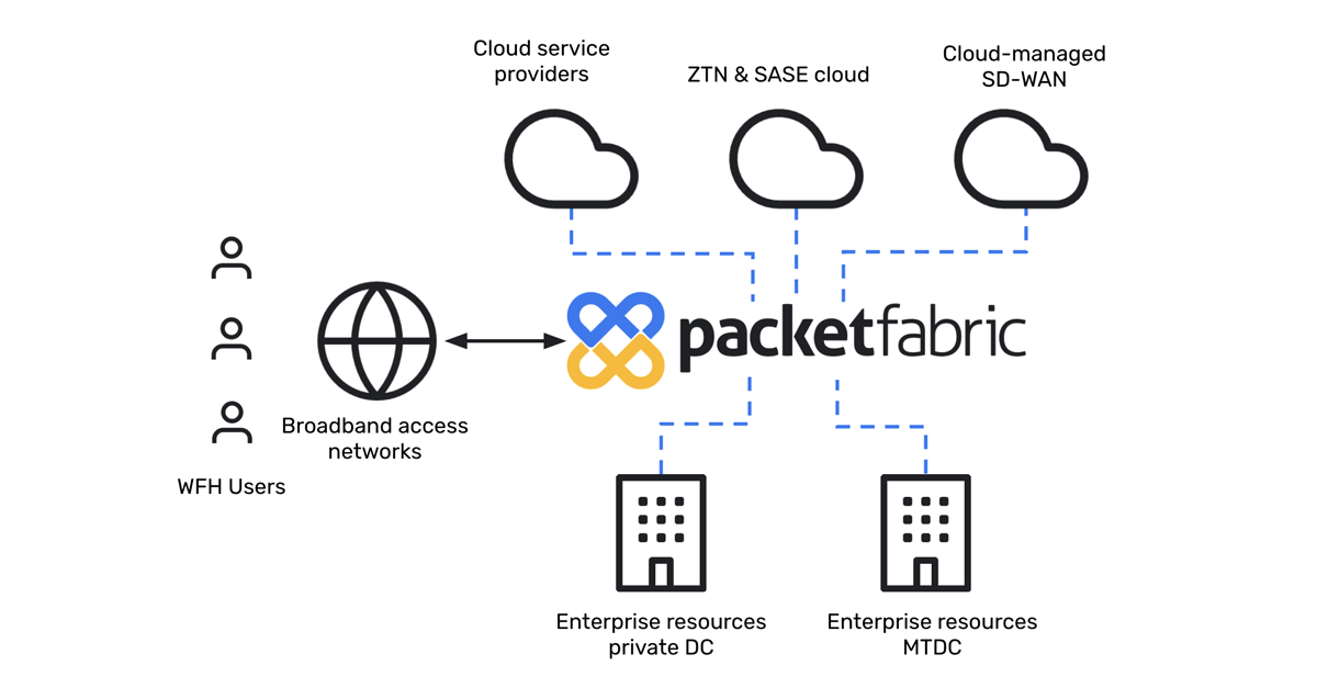 What is NaaS? & Why NaaS Now? - PacketFabric